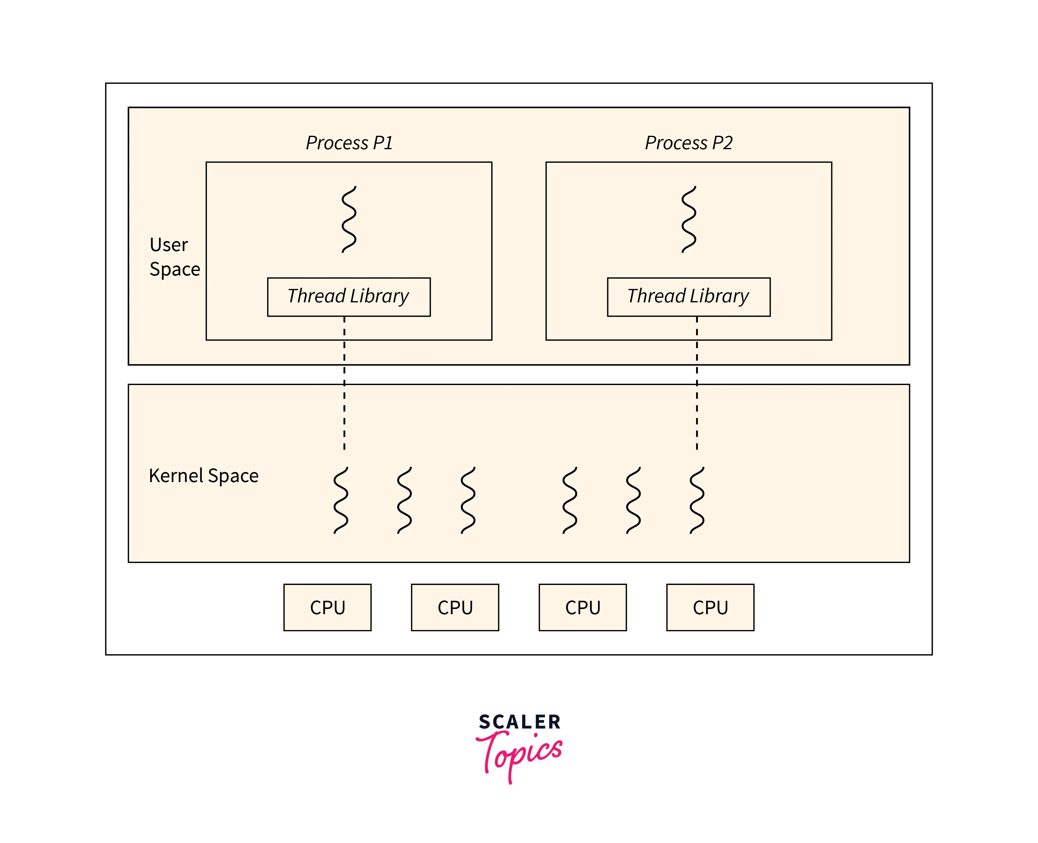 Multithreading in Operating System - Scaler Topics
